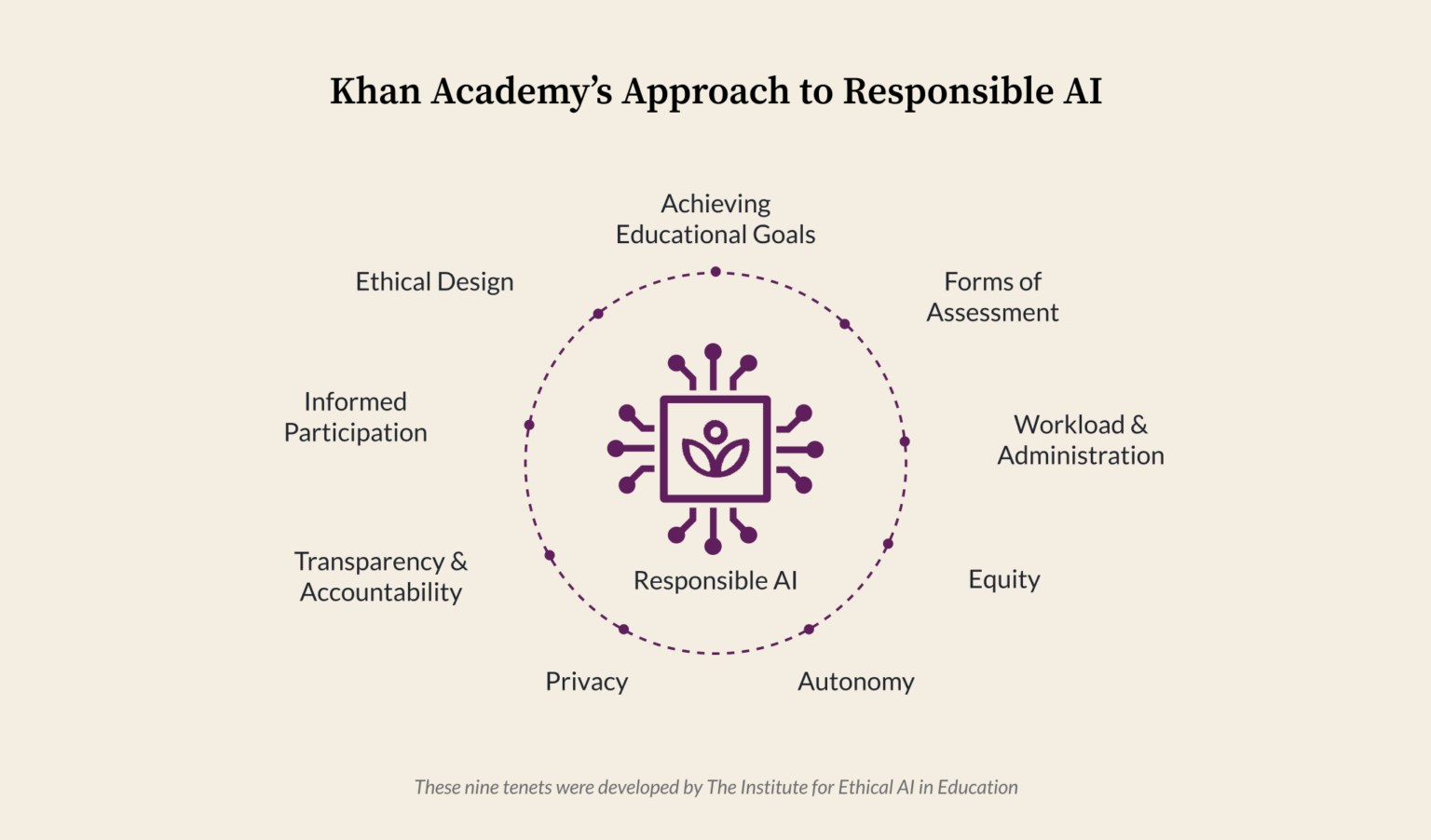 Khan Academy’s Framework for Responsible AI in Education - Khan Academy ...